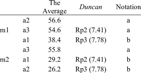 Duncans Multiple Range Test On The Height Increase Of Rhizhophora