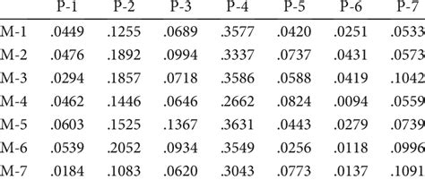 Weighted Normalised Evaluation Matrix Download Scientific Diagram