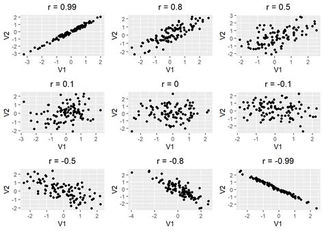 Correlation