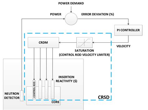 block diagram of core power control system in rtp download scientific