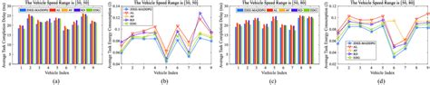 average task completion delay and energy consumption of different