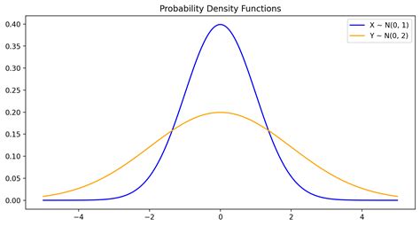 Sum Random Vars Probability Statistics Data Visualization Resources