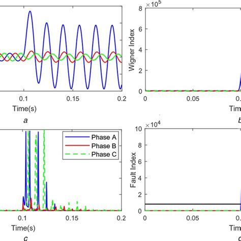 Detection Of Threephase Fault A Threephase Current Signals B WI Download Scientific