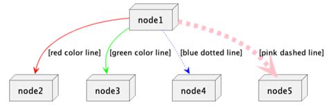 Programming For Beginners Plantuml Add Color To The Arrow In A