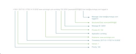 Cloud Syslog Source Sumo Logic Docs
