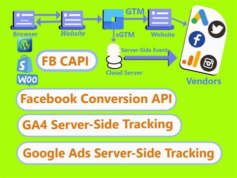 Fb Capi Conversion Api Ga Google Ads Server Side Tracking Setup