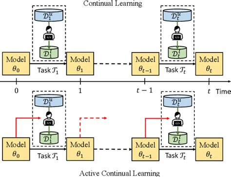 Active Continual Learning Labelling Queries In A Sequence Of Tasks