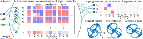 Figure 1 From A Neural Programming Language For The Reservoir Computer