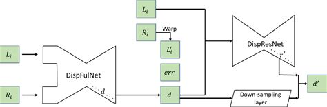 Figure 4 From Deep Learning Based Stereopsis And Monocular Depth Estimation Techniques A Review