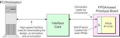 A Next Gen FPGA Based SoC Verification Platform EE Times