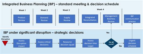 A New Approach To Ibp Decisions During Crises Supply Chain Trend