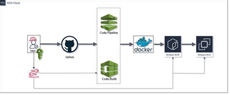 Deployment Of Flask Application To Aws Ec2 Using Devops Tools Abhisek Soni Posted On The Topic