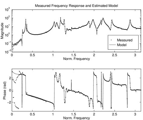 5 Measured Frequency Response And Estimated Model Using Algorithm 9 1