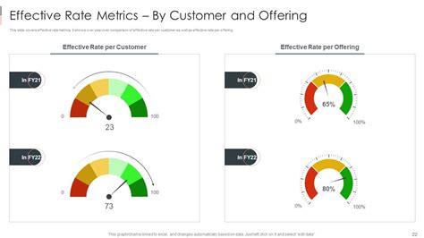 Business Sustainability Performance Indicators Powerpoint Presentation Slides Presentation