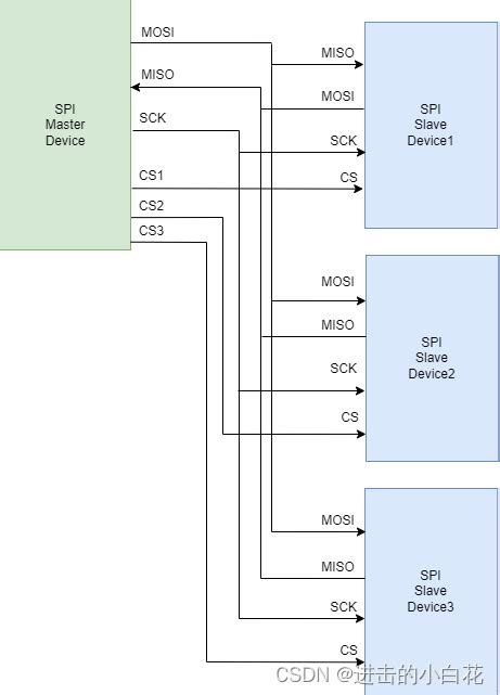 Spi通信协议详细介绍spi一次最多传输多少字节 Csdn博客 Spi通信协议详细介绍spi一次最多传输多少字节 Csdn博客