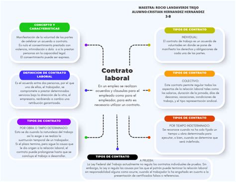 En Qué Consiste Cada Uno De Los Tipos De Contratos Laborales