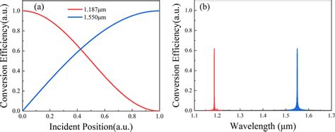 A Normalized Conversion Efficiency As A Function Of Normalized Incident