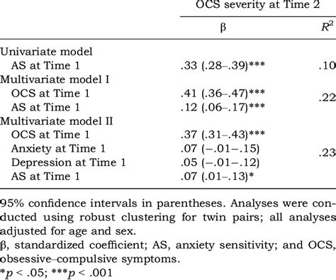 Results Of Linear Regression Models Predicting Ocs Severity At Time 2
