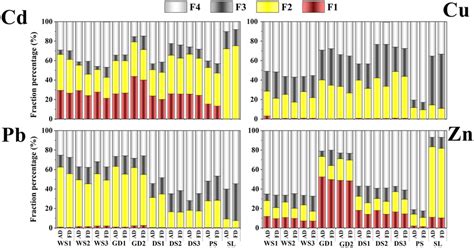 Cd Cu Pb And Zn Fractions In All Samples With Ad And Fd Treatment