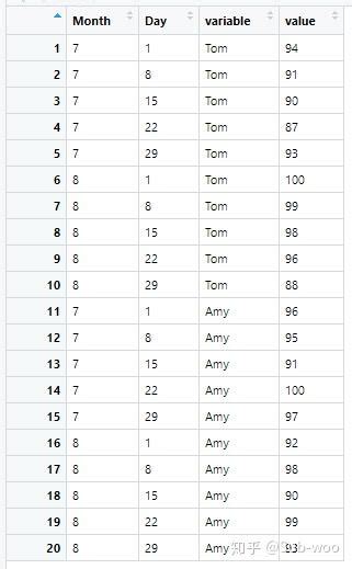 R语言笔记六数据框重塑 reshape2 知乎