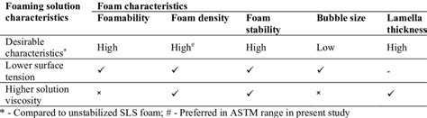 Summary Of The Effect Of Foaming Solution Characteristics On Foam Download Scientific Diagram