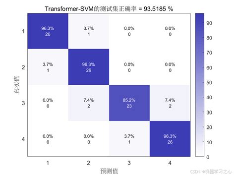先用先发！小样本故障诊断新思路！transformer Svm组合模型多特征分类预测故障诊断（matlab） Csdn博客
