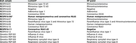 EQA Samples Included In The Study Download Table