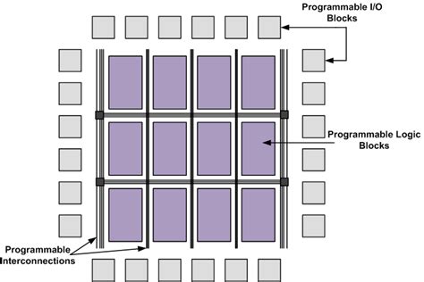 7 Internal Architecture Of Fpga 25 Download Scientific Diagram