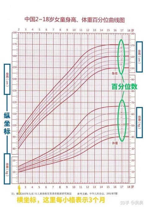 如何画生长曲线？ 知乎