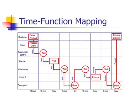 Time Function Map Template