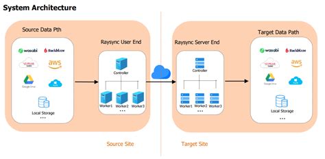 Raysync Introduces High Speed Large File Transfer Platform Built On Red