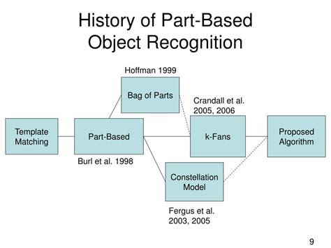 Ppt Efficient Part Based Recognition Of Multiple Object Classes