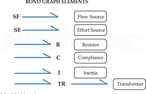 Figure 2 From Analysis Of Dynamic Systems Using Bond Graph Method