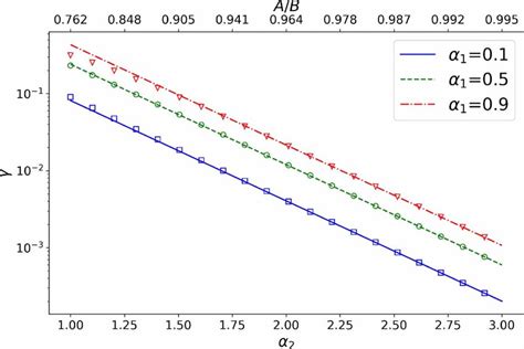 Semi Log Plot Of The Coefficient γ In Equation 27 In Symbols As A