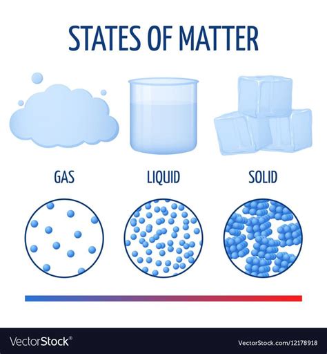Fundamentals States Of Matter With Molecules Vector Infographics Phase Of Matter From To Solid