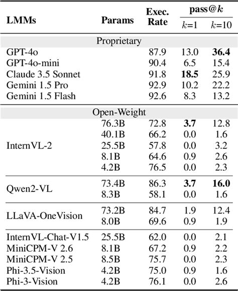 Humaneval V Evaluating Visual Understanding And Reasoning Abilities Of