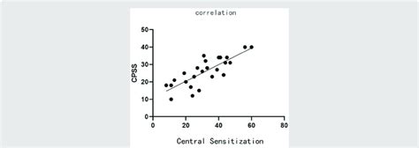 Correlation Between Central Sensitization And Cpss Score Download