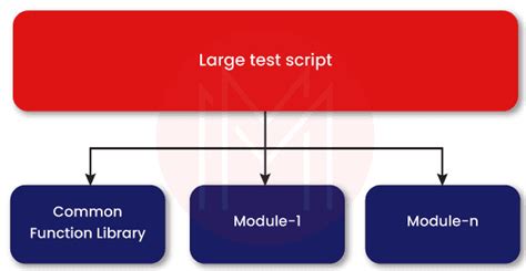 What Is Testing Framework Types Of Testing Framework