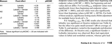 results of linear mixed effects lme models at midpoint values of the