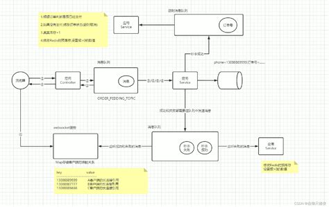 分布式秒杀方案 Java Csdn博客