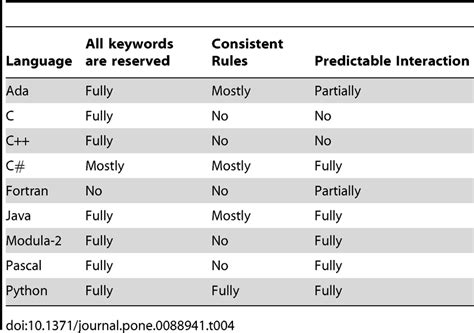 Orthogonality Of Fpls Download Table