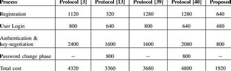Analysis Of Communication Overheads In Bits Download Scientific Diagram
