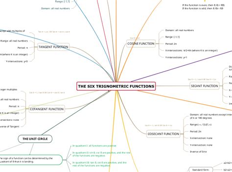 The Six Trignometric Functions Mindomo Mind Map