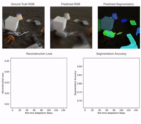 Test Time Adaptation With Slot Centric Models Machine Learning Blog Ml Cmu Carnegie Mellon