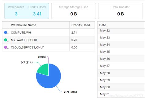 Snowflake 简单介绍与使用 Csdn博客