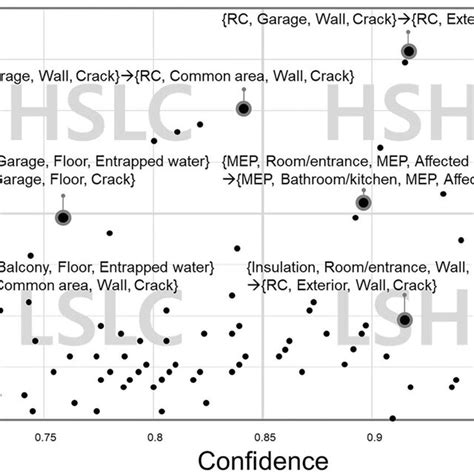 Support And Reliability Scatter Graph Download Scientific Diagram