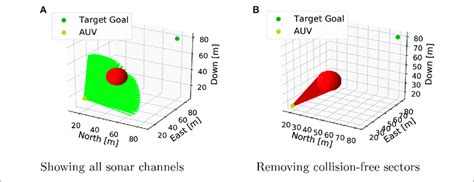 Rendering Of The Sonar Simulation During An Active Episode Download Scientific Diagram