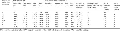 Statistics For Different Cut Off Values Download Table