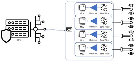 A Distributed Rf Threat Sensing Architecture