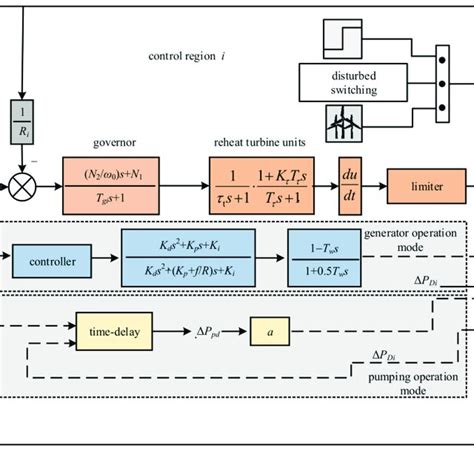 The Model Of A Single Region Containing Pumped Storage Download Scientific Diagram
